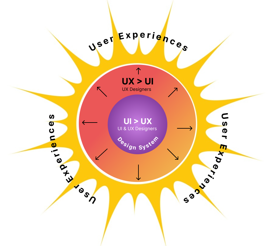 Overflow — the world’s first user flow diagramming tool tailored for designers | Overflow Storybook