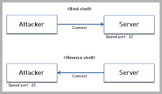 [TUTORIAL] Cara Melakukan Netcat Reverse Shell | by muhammad padri | Medium