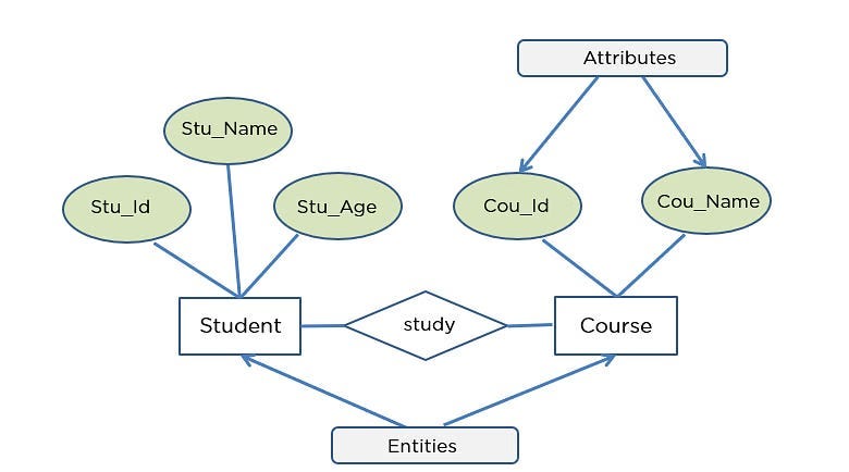 Entity Relationship Diagram (ERD) with a Library Example | by Gökçe ...