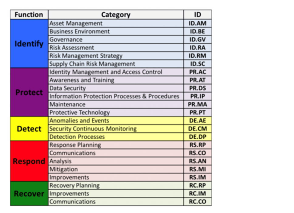 Deep Dive into the NIST Cyber Security Framework Core | by OWOLABI ...