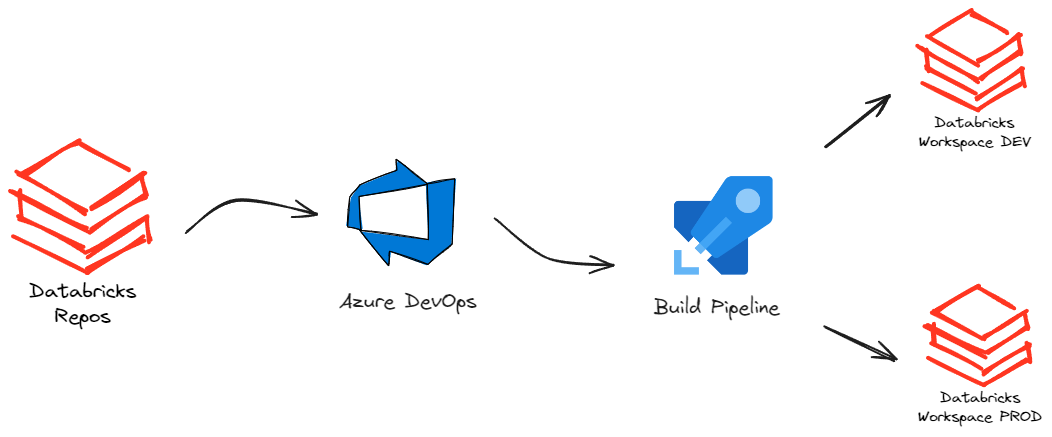 Integração do Databricks com Azure DevOps | by Caique Godoy | Medium