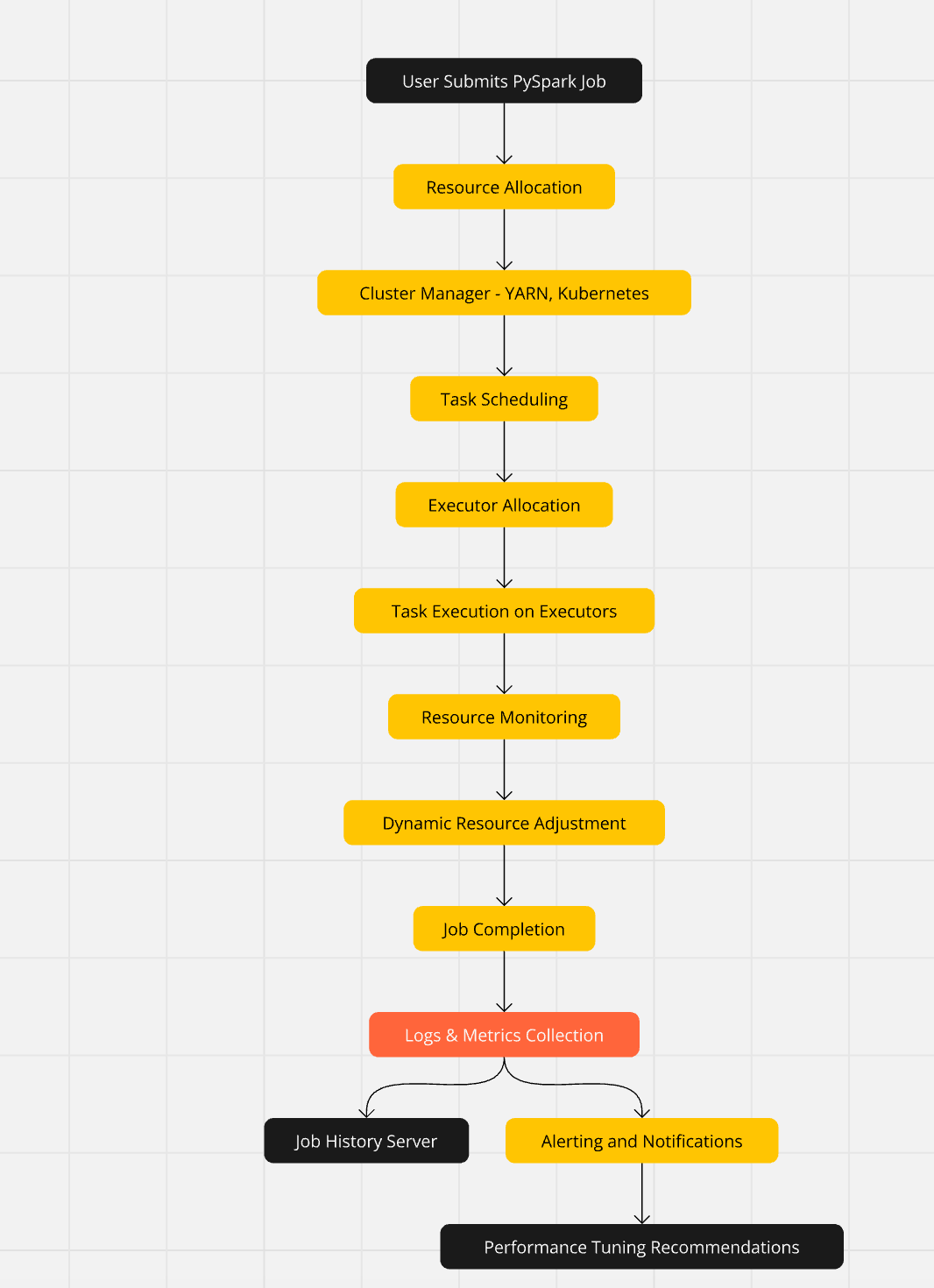 Understaning spark-submit. In order to run a spark application you… | by Mojtaba | Medium