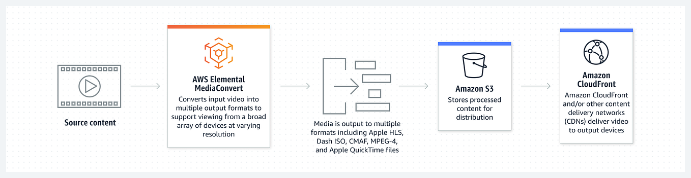 How video streaming works on the web: An introduction | by Paul ...