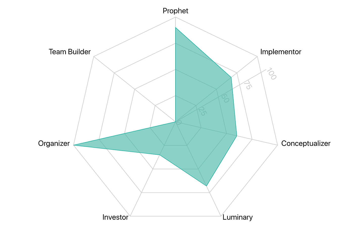 Do you work with a Conceptualizer? | by erin mcconlogue | My Team Role ...