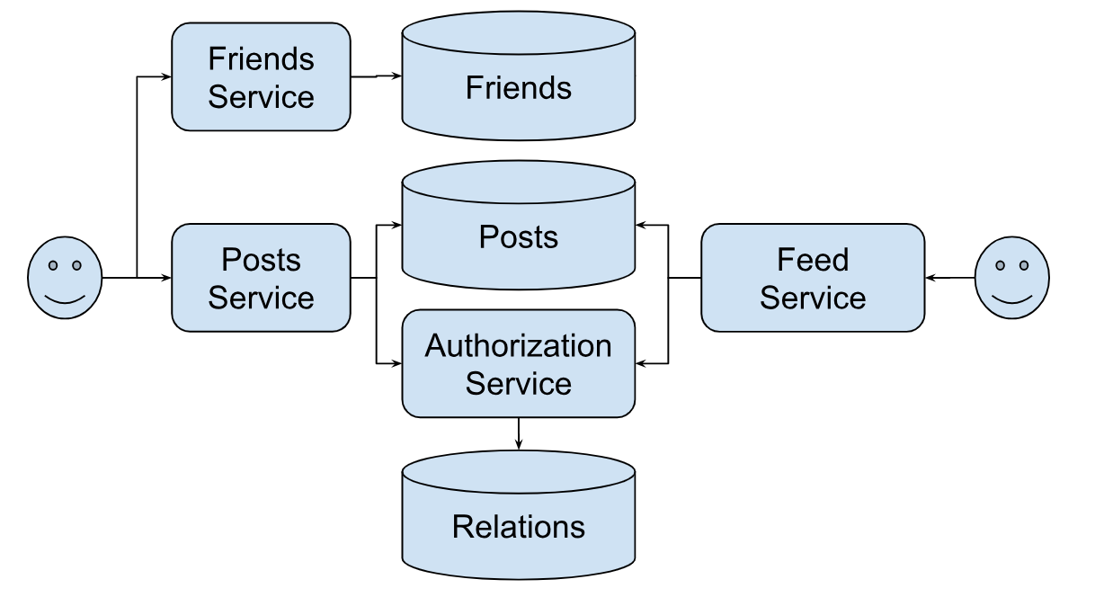 Gossip Protocol | Level Up Coding