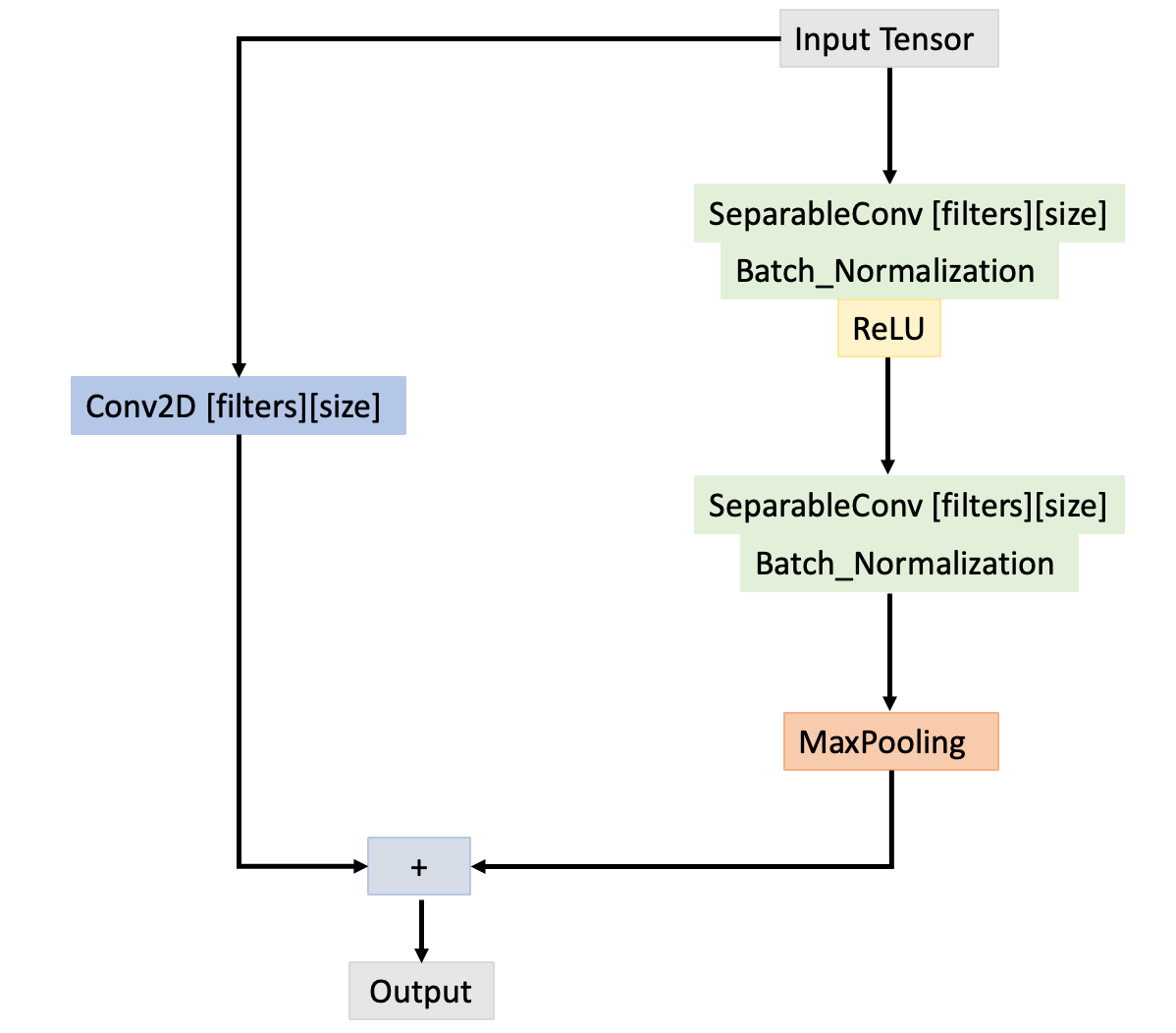 AlexNet Implementation Using Keras | by Muhammad Rizwan Khan | DataDrivenInvestor