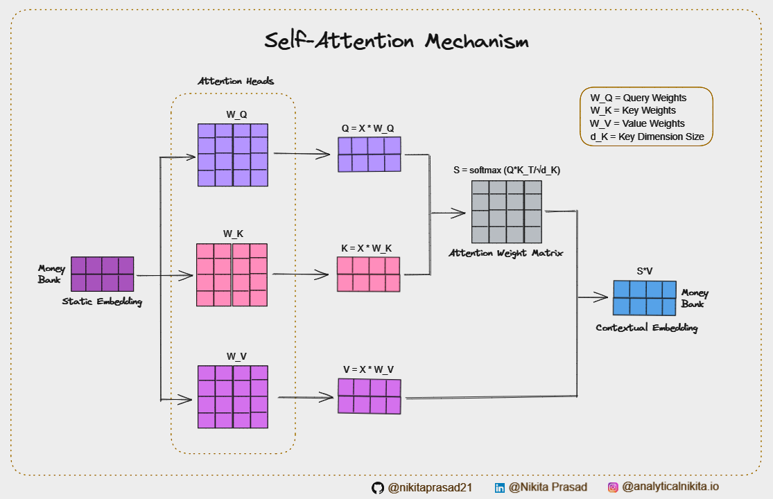 Transformers Explained Visually (Part 1): Overview of Functionality ...