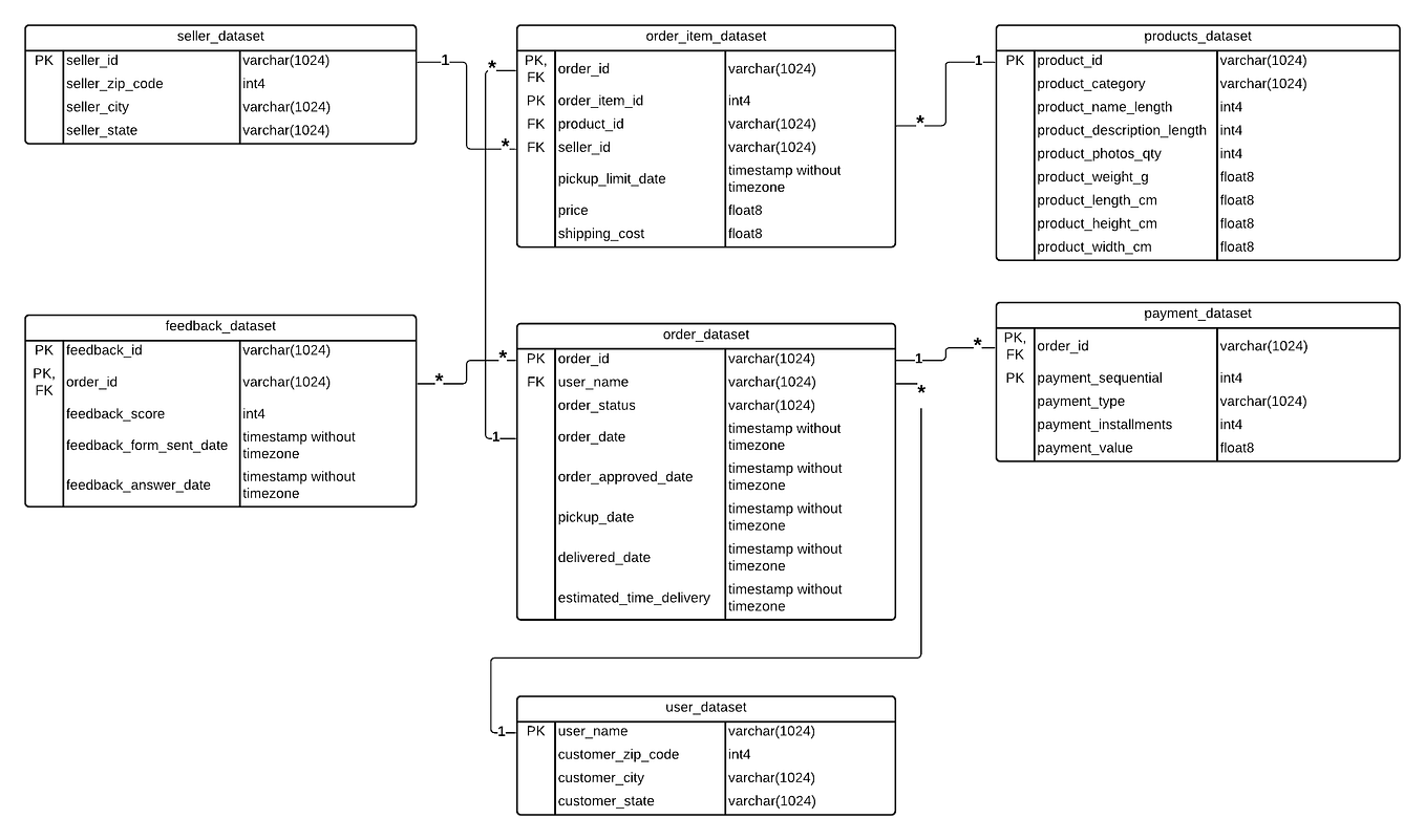 Estimated Time Delivery Prediction (Study Case: Ecommerce Dataset) | by ...