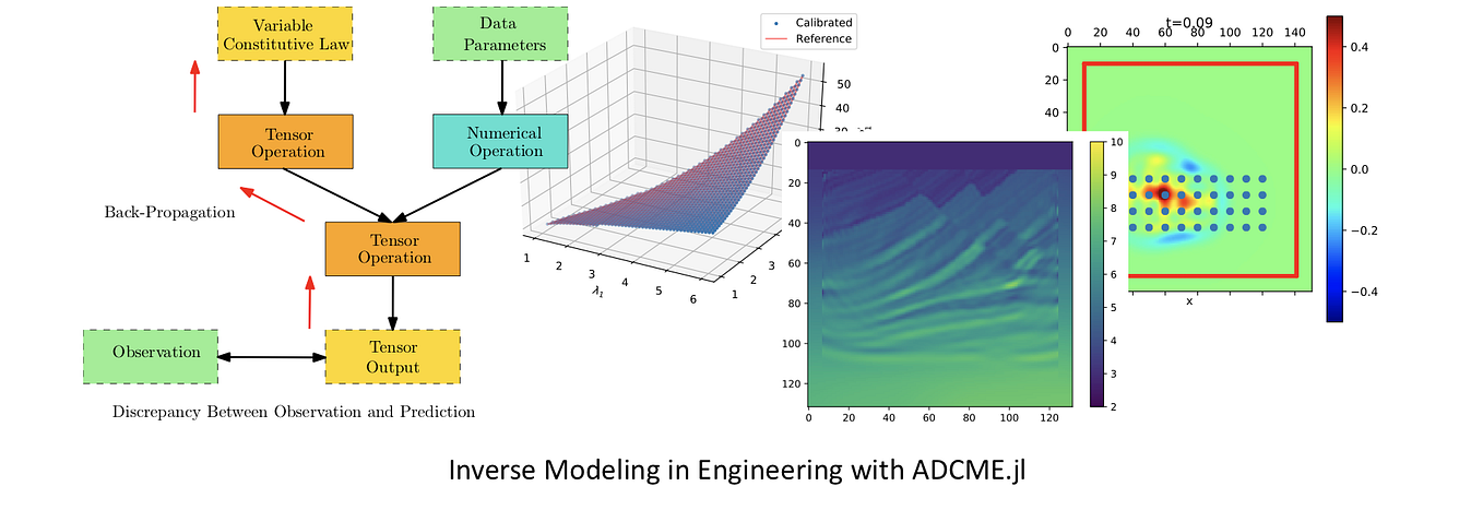 Physics-Based Machine Learning: Combining Scientific Computing and ...