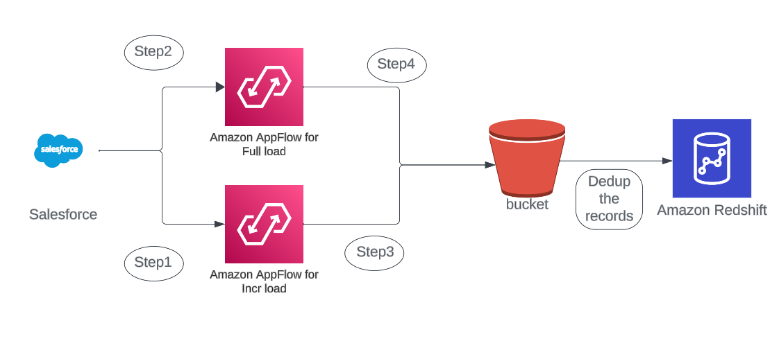 Serverless CDP with AWS CloudFormation | AWS in Plain English
