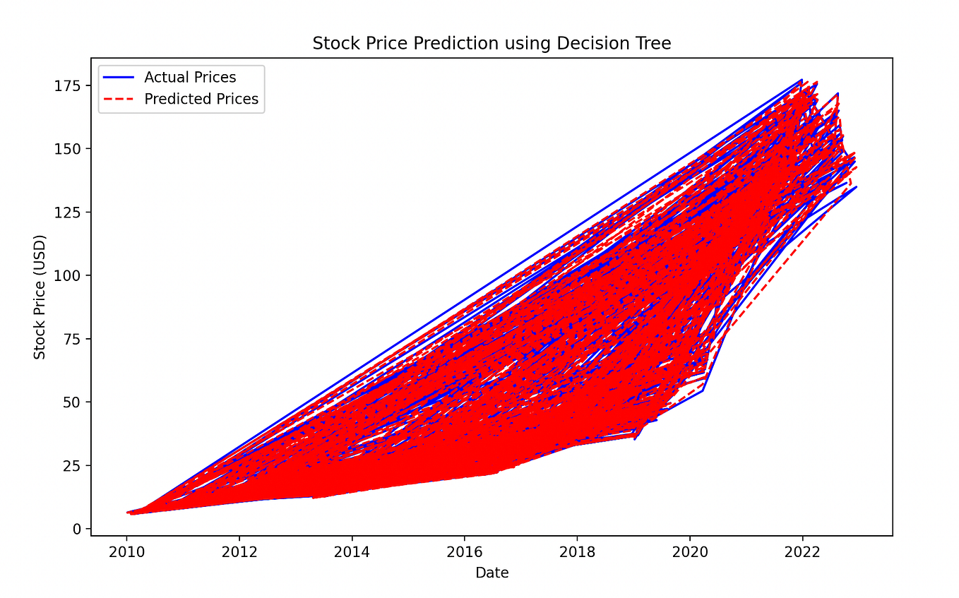 📊 Data Visualization with Matplotlib & Seaborn: A Beginner’s Guide | by ...