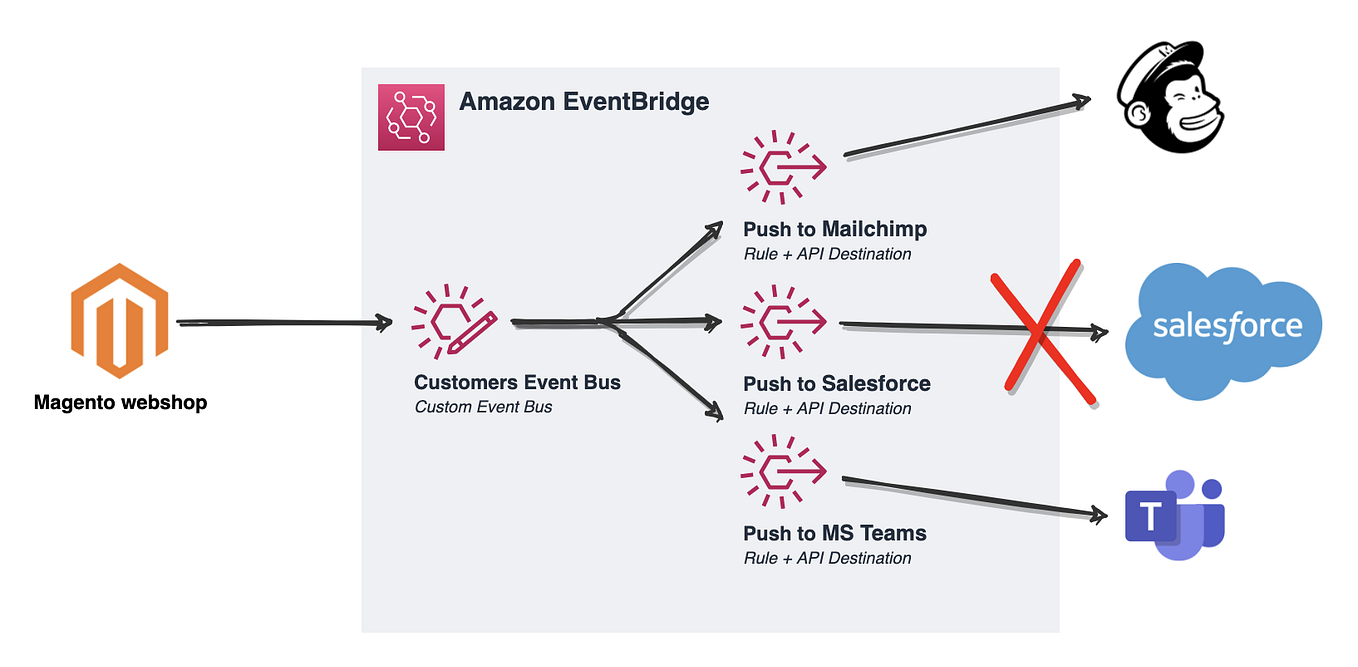 Amazon EventBridge to Salesforce using API Destinations | by Samuel Vandecasteele | Towards AWS