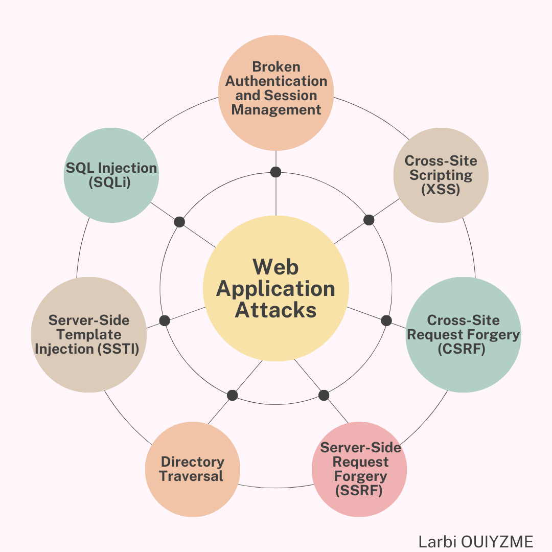 The Owasp Collection — Injection Injection — Use Of A Web Application To… By Katlyn Gallo