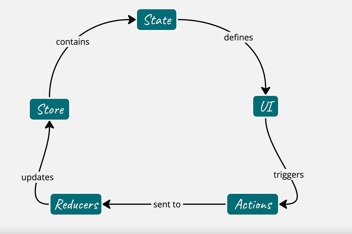 Context API and State Management in React | by UshanTharuka | Medium Context API and State Management in React | by UshanTharuka | Medium