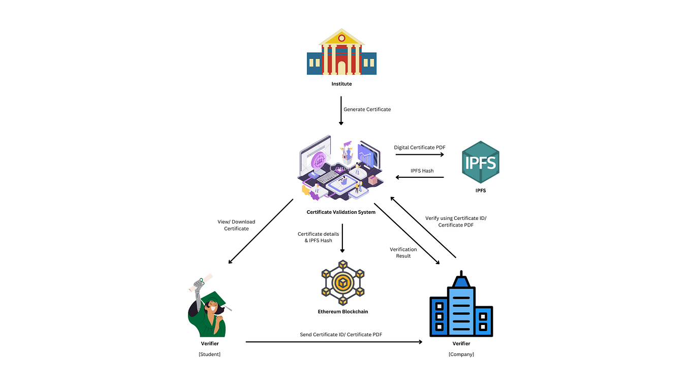 Blockchain Foundation Certifications By Cerpotarena Apr 2024 Medium