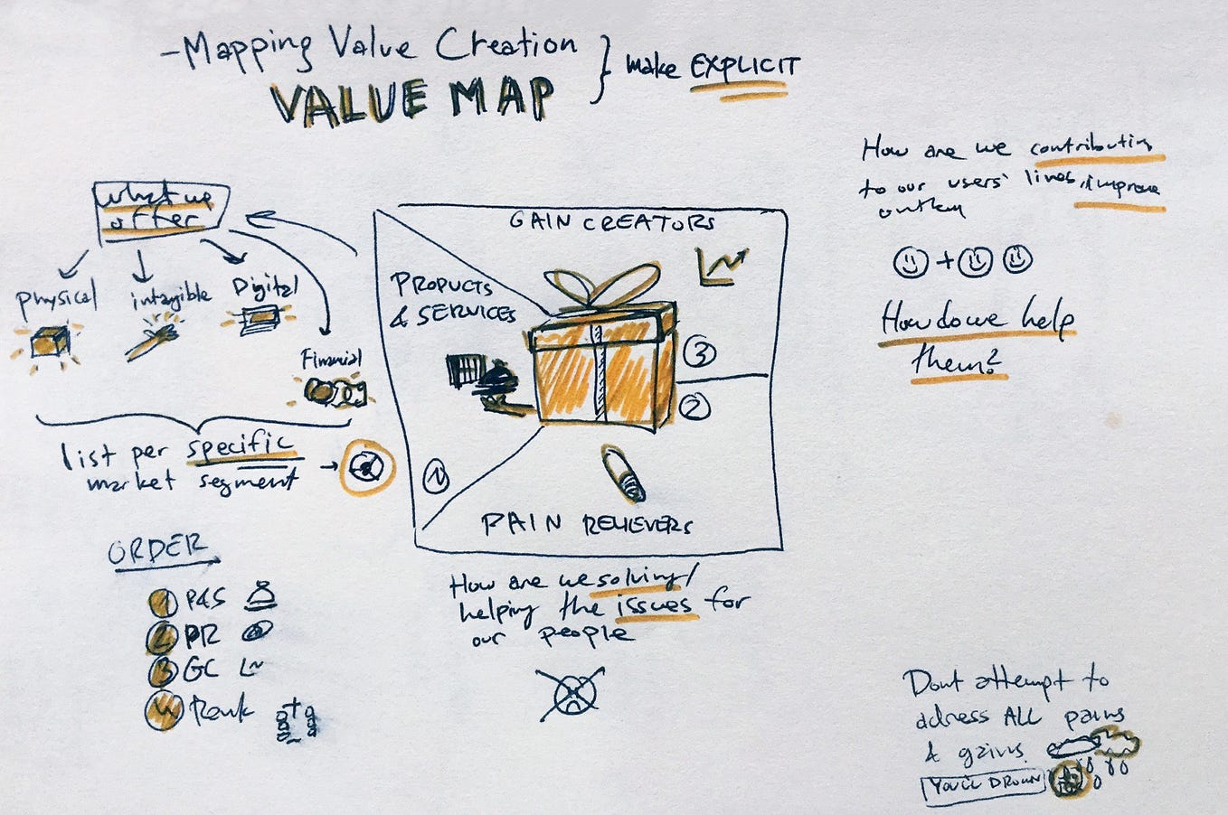 Value Proposition Design — Knowing your market and your customer ...