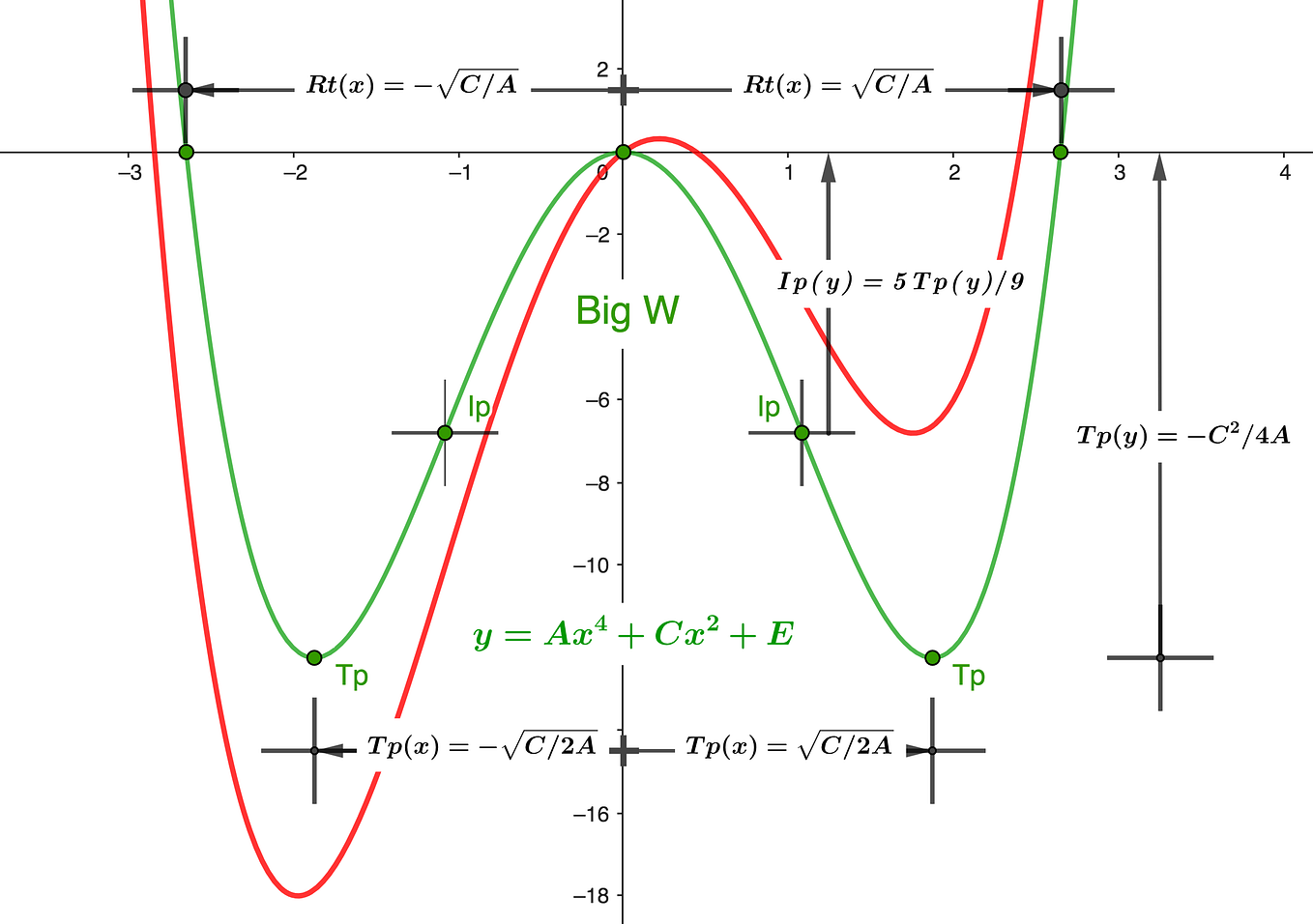 Designing Cubics-Given Turning Point Tp(y) Values? | by Greg Oliver ...