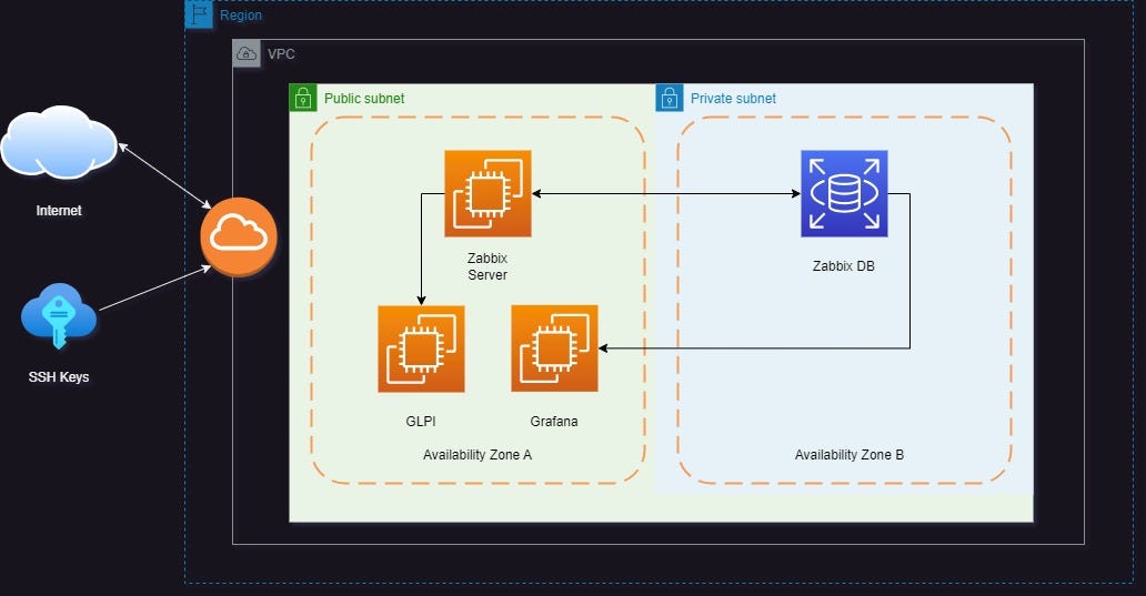 Zabbix no EC2 e RDS (AWS) com Terraform — Parte 2 — Pipeline | by Fabio ...