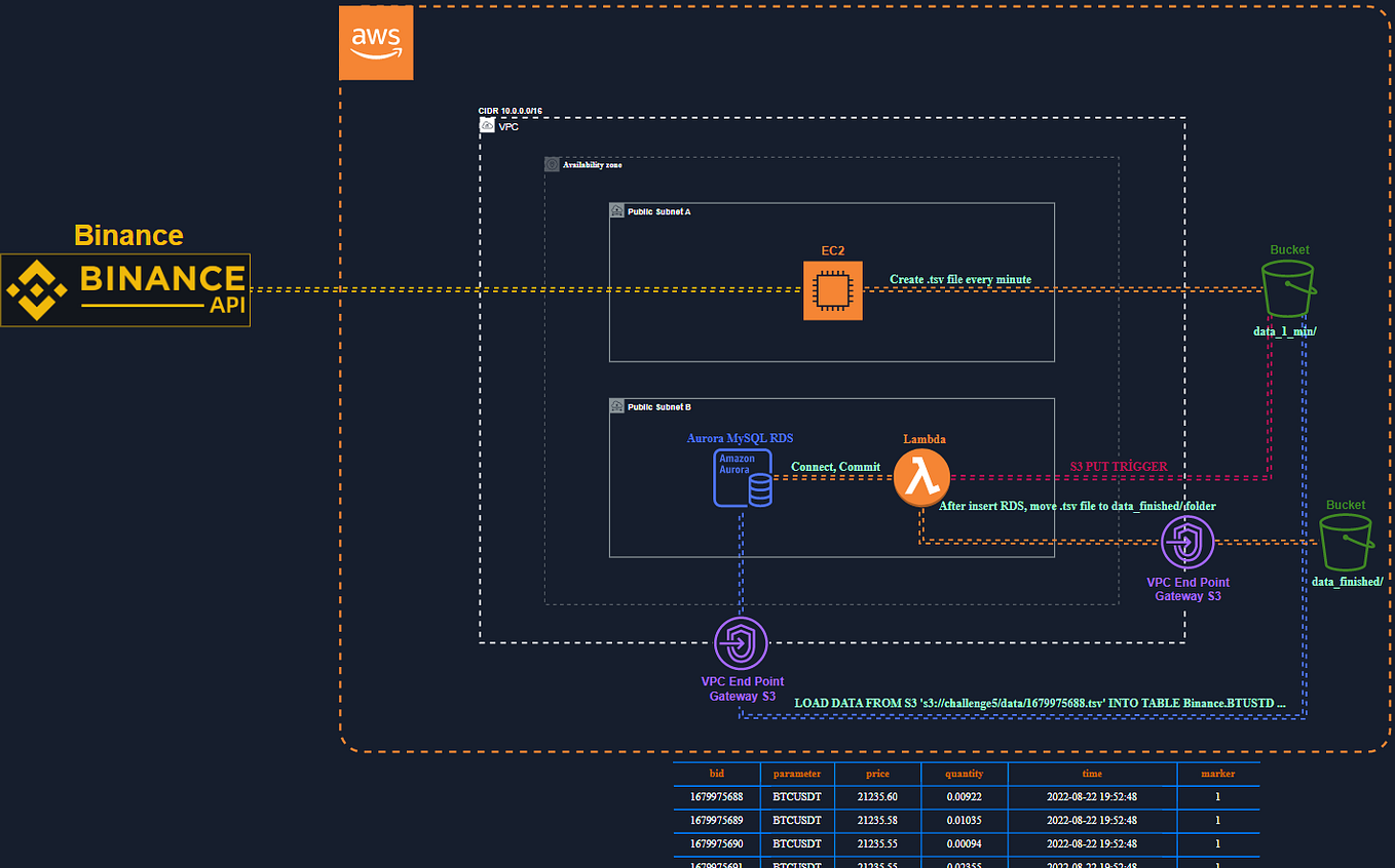 ETL Orchestration on Yelp Dataset using Glue and AWS MWAA(Airflow) | by ...