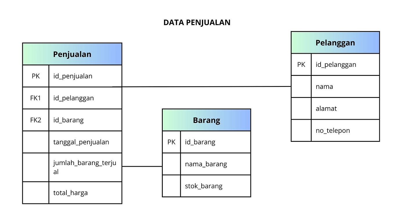 Inputting Data Into Tables Chapter 3 Mysql Tutorial With Xampp By Sukaina Ilham Medium
