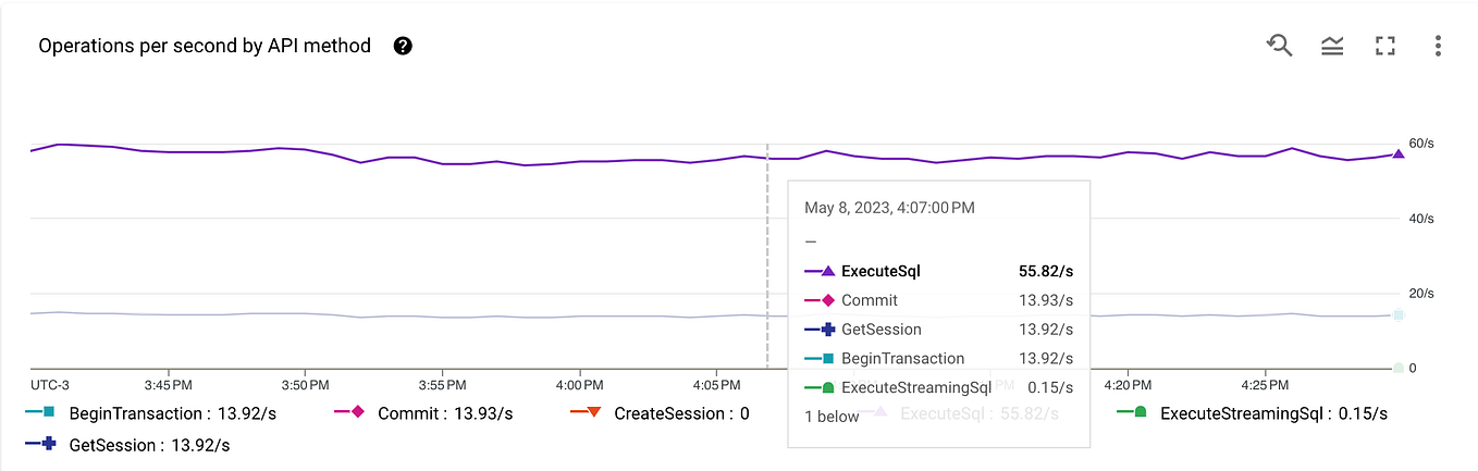 Cloud Spanner — Table Interleaving use cases | by Pablo Arrojo | Google Cloud - Community | Medium