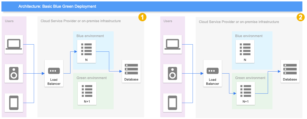 About architecture, GCP, Python, Mobile, IT processes…combinations and me | by Monirath Ngor ...