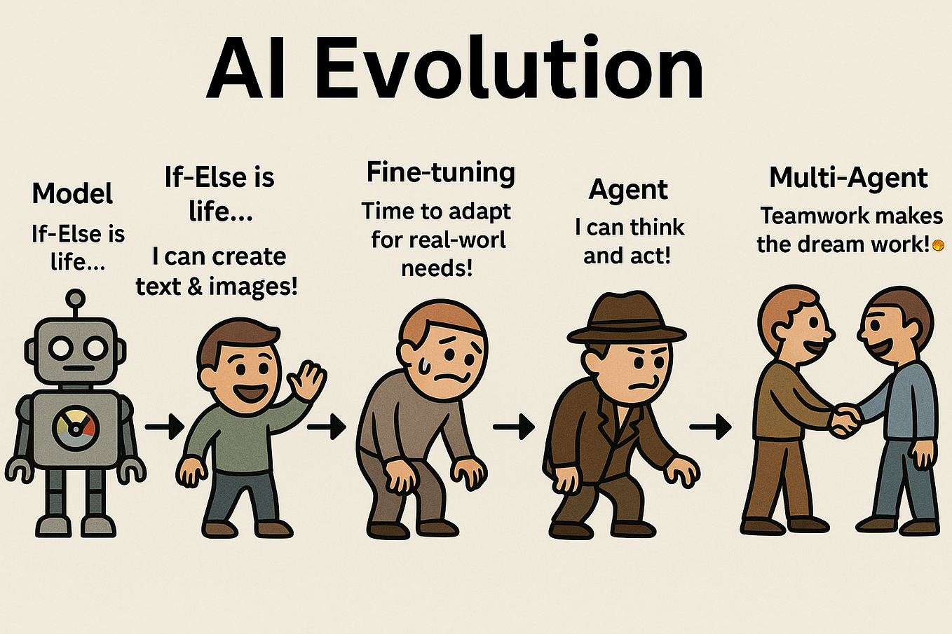 From LLMs to Agentic Thinking: Why Prompt Engineering Isn’t Enough (ft. Oracle GenAI) | by Ashu ...