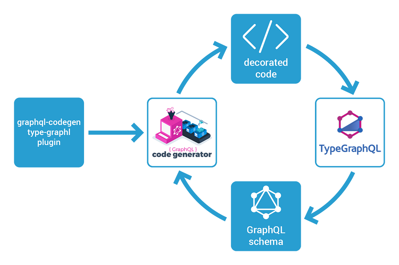Type Safety In Microservices Using Graphql And Typescript Part I Backend And Frontend By 2333