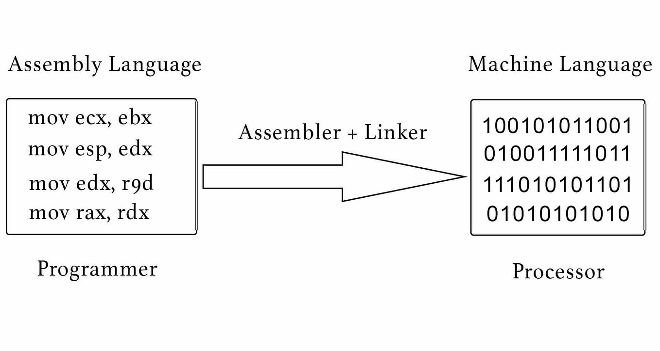 The Evolution Of Programming Languages A Journey Through Code By