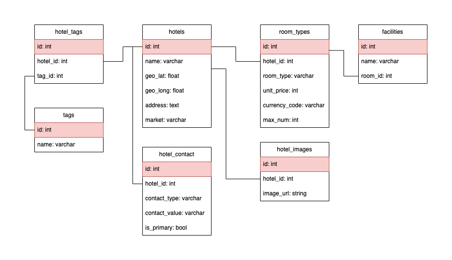 System Design of a Hotel Reservation System — Part 3 | by Utkarsh Upendra | Stackademic