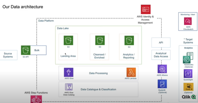 My first ETL project on AWS explained step by step | by Harsh Chaudhary | Medium