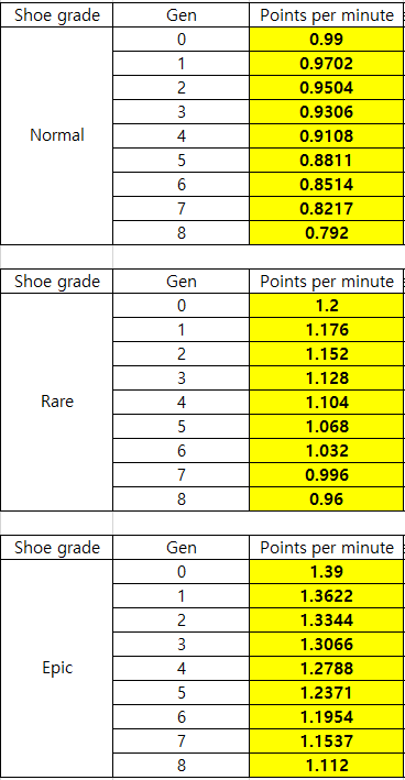 Superwalk Main Shoe Grade Selection Detailed Analysis | by SuperWalk ...
