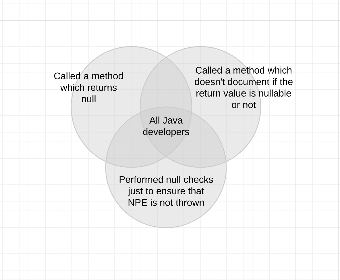 Deprecate @Nonnull and @Nullable using Optional | by Viraj Turakhia | Decaffeinating Java