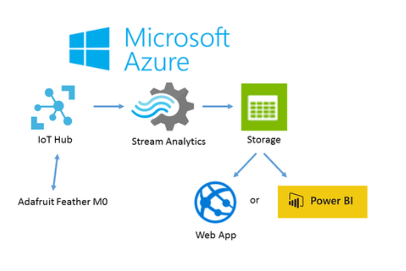 How to using python to pub/sub Azure service bus | by Teerapong Ponmat ...