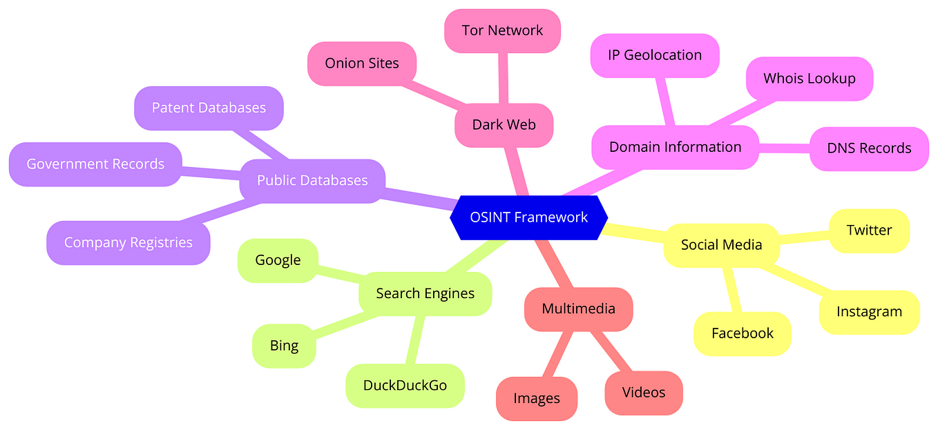 Social Media OSINT: A Comprehensive Guide to Gathering Intelligence ... Social Media OSINT: A Comprehensive Guide to Gathering Intelligence ...