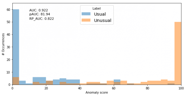 How to Evaluate Unsupervised Anomaly Detection for User Behavior Analytics | by Unsupervised ...