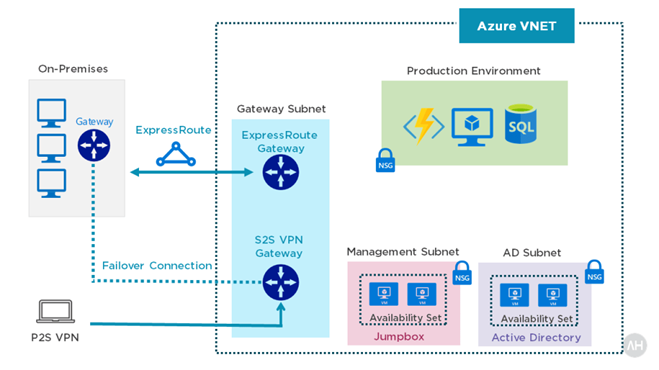 AWS and AZURE comparable services | by PS Manikandan | Medium