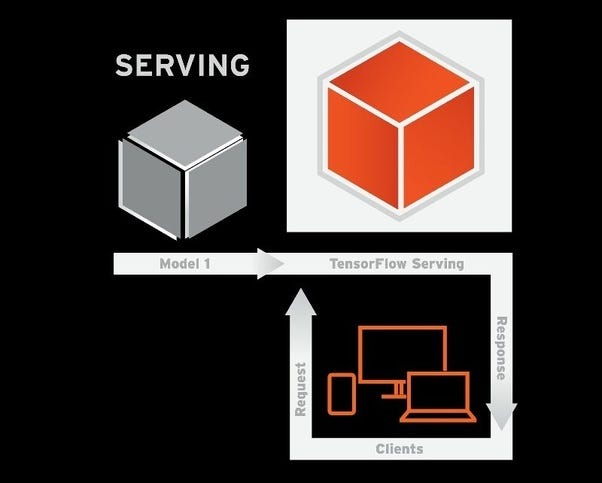 TensorFlow Serving 101 pt. 1. Part 1: Saving and serving your model ...