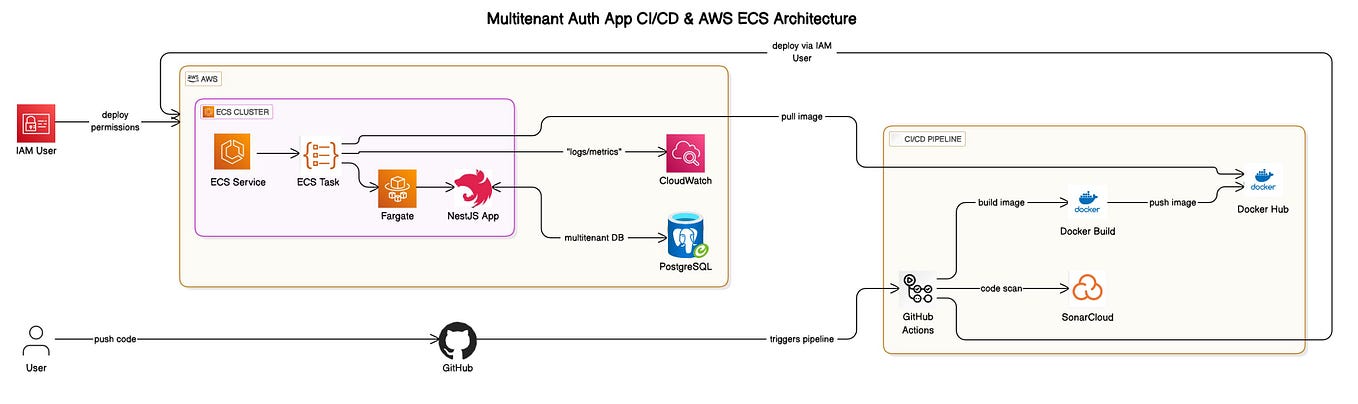 NestJS Roadmap for Beginners. Getting started with NestJS — a… | by Santosh Shinde | JavaScript ...