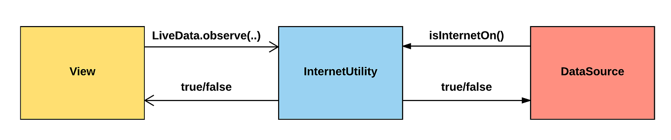 Safe-Integration of Realm in Android production code, Part-1 with MVP | by Viraj Tank | Medium