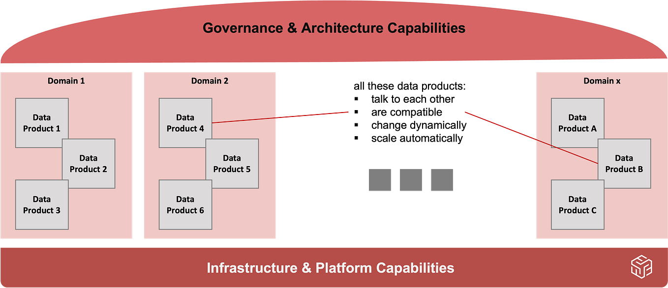 Data-Driven Architecture Best Practices: How To Coach Organizations To Embrace a Data-Driven ...