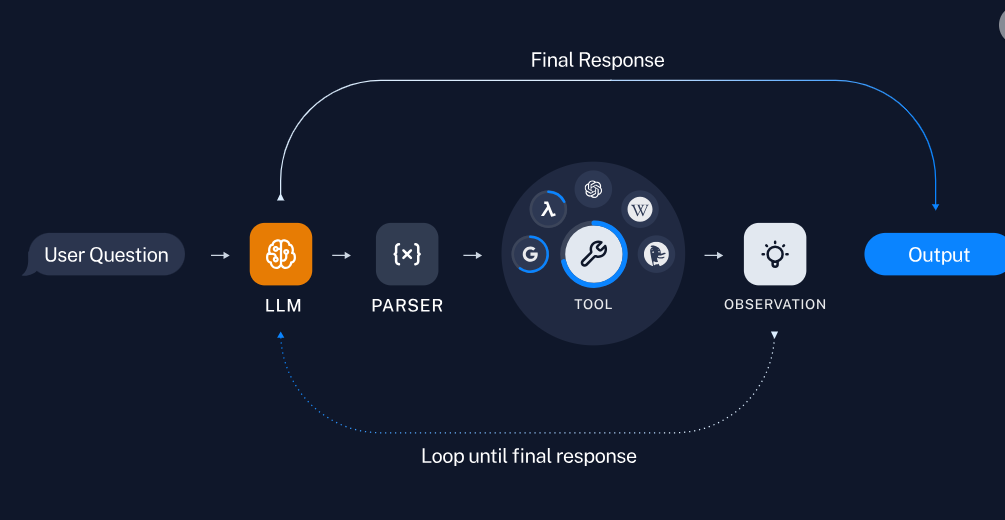 Langchain: Getting Started with LLM pipelines. | by Arunachalam J | Medium Langchain: Getting Started with LLM pipelines. | by Arunachalam J | Medium