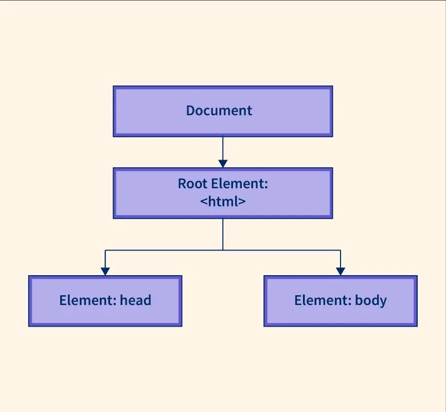 Objects and its internal representation in Javascript | by BALA SIVAM ...