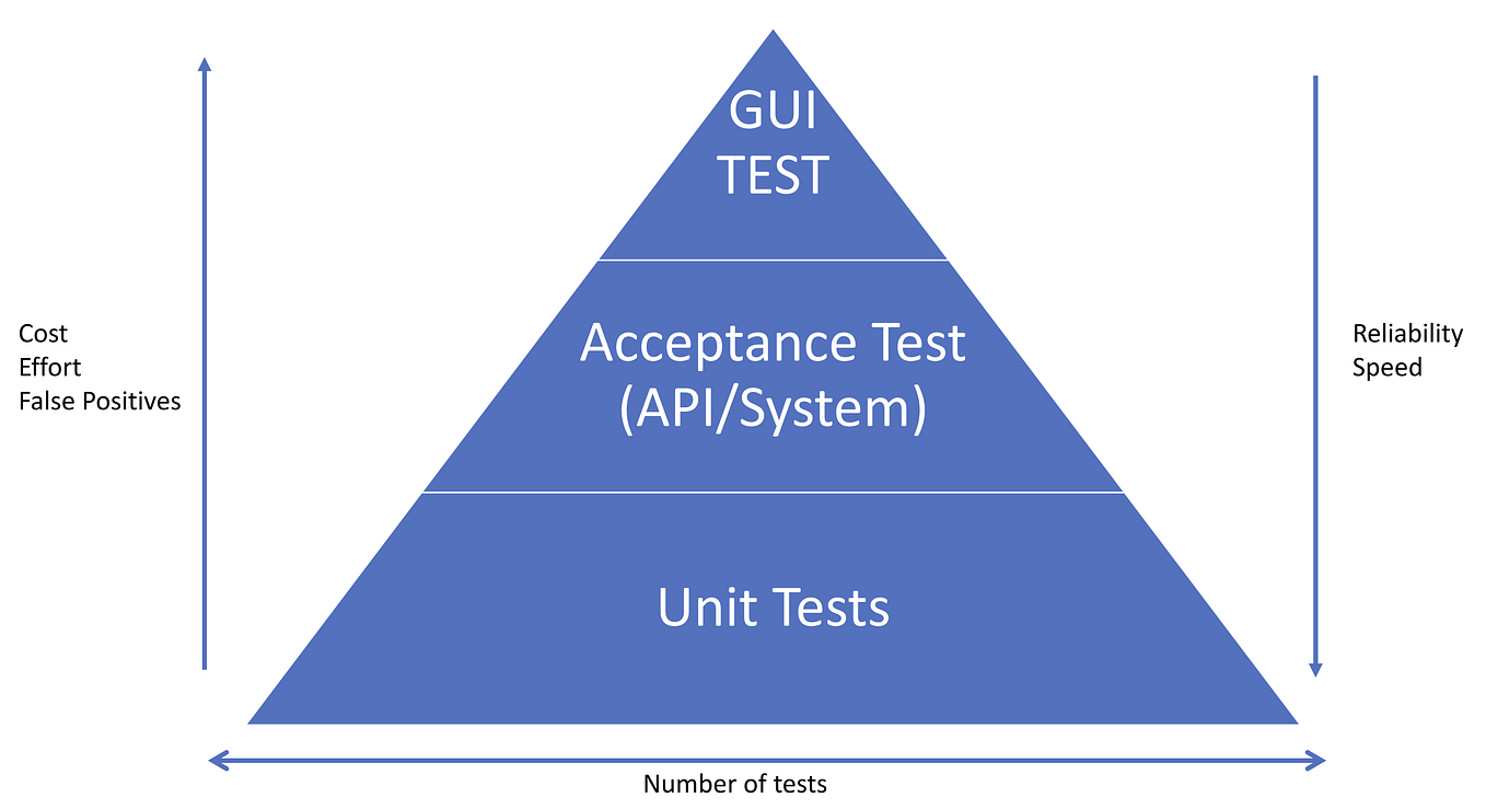 Functional Test Automation Using Rest API | by Miguel Acosta Quinones ...