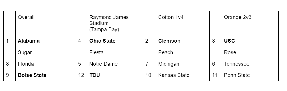 Time Zones of College Football. With the Big Ten adding USC and UCLA to ...