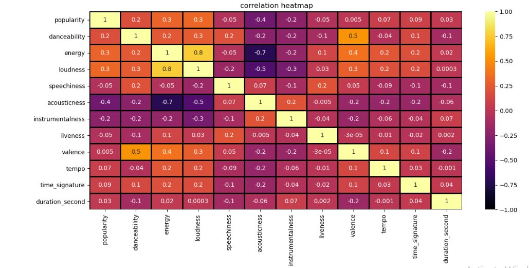 Beginners guide to data analysis using Python. Part 1 | by ADITYA YADAV | Medium