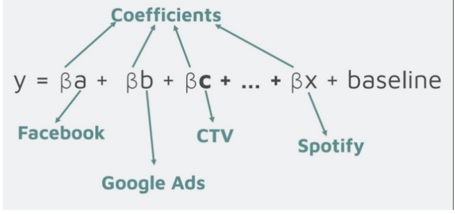 Market Mix Modeling Implementation using Python | by Akanksha Anand (Ak ...