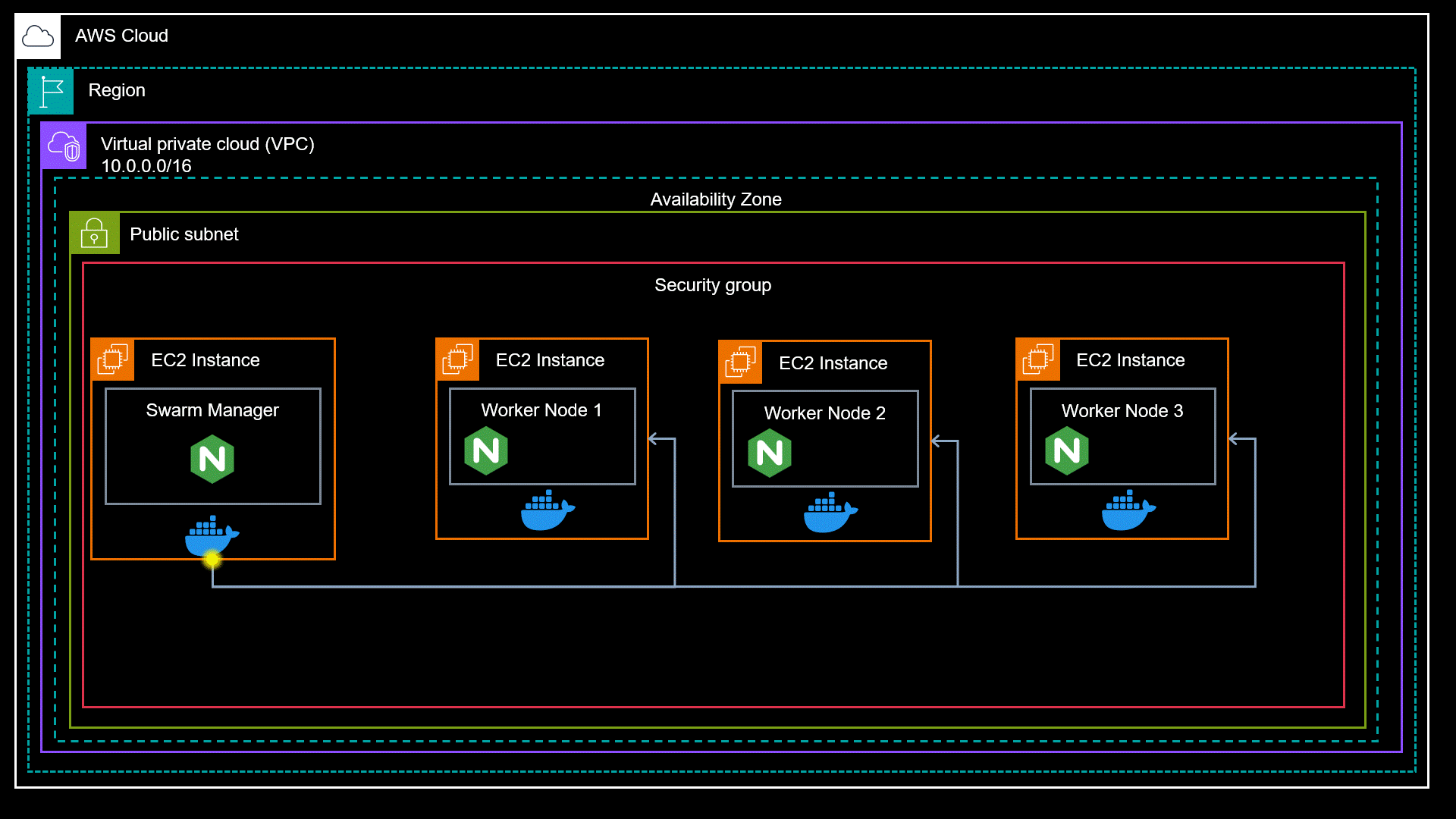 14 AWS Projects for Absolute Beginners | by Asif Khan | Sep, 2024 | Medium