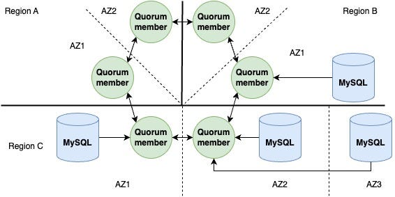 Why do I need a DB proxy for relational database? | by Dichen Li | Medium