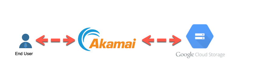 Best Practice — How to quickly deploy Google Cloud Armor WAF Rules | by ...